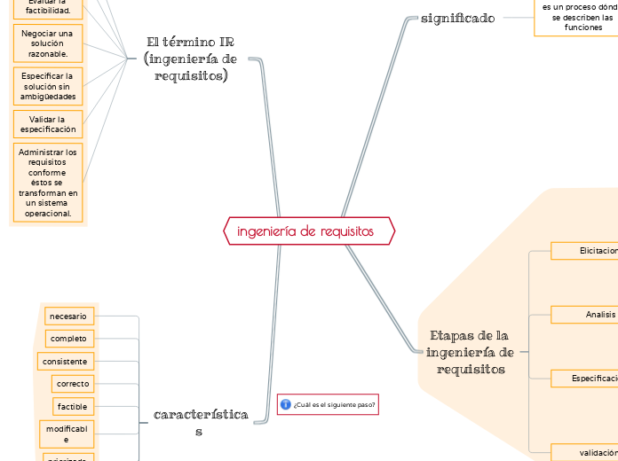 ingeniería de requisitos - Mind Map